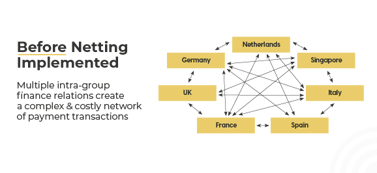 Best cash pooling practices and strategies for centralized cash