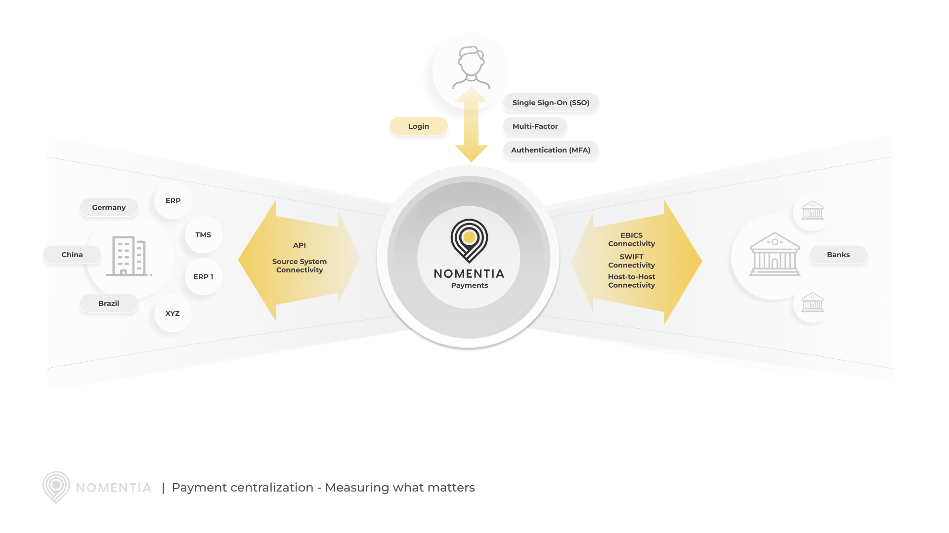How to measure what matters in payment centralization