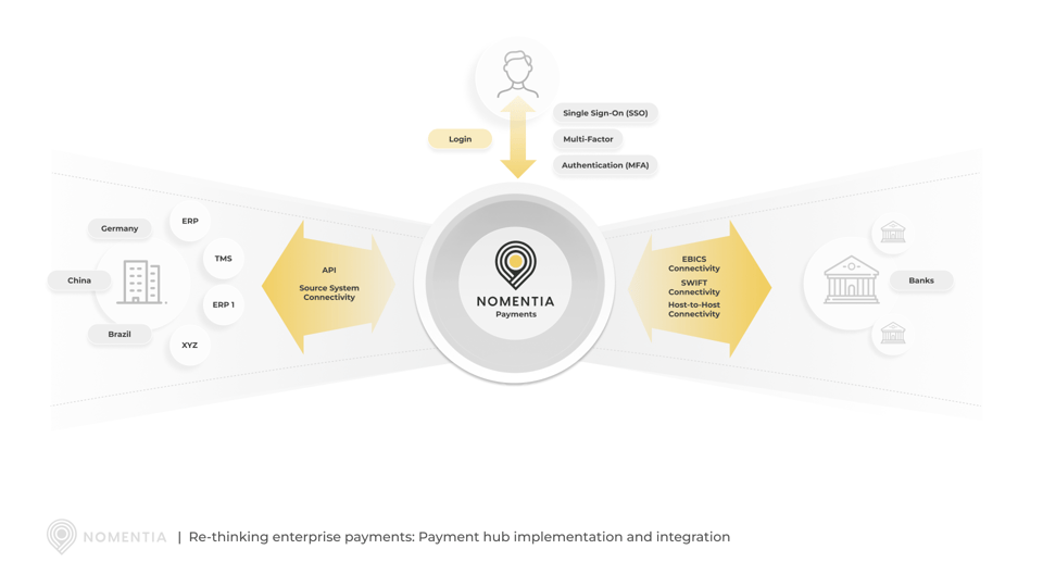 Payment hubs: How to re-think enterprise payments?
