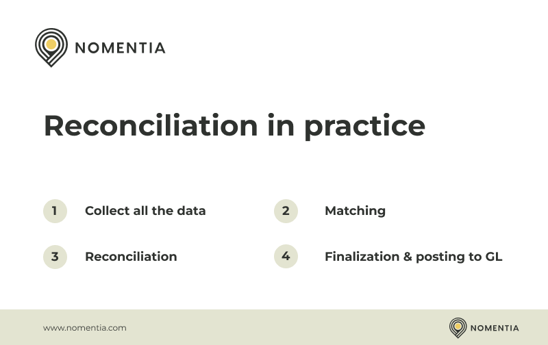 What is payment reconciliation? Functions, Types & How to Automate it