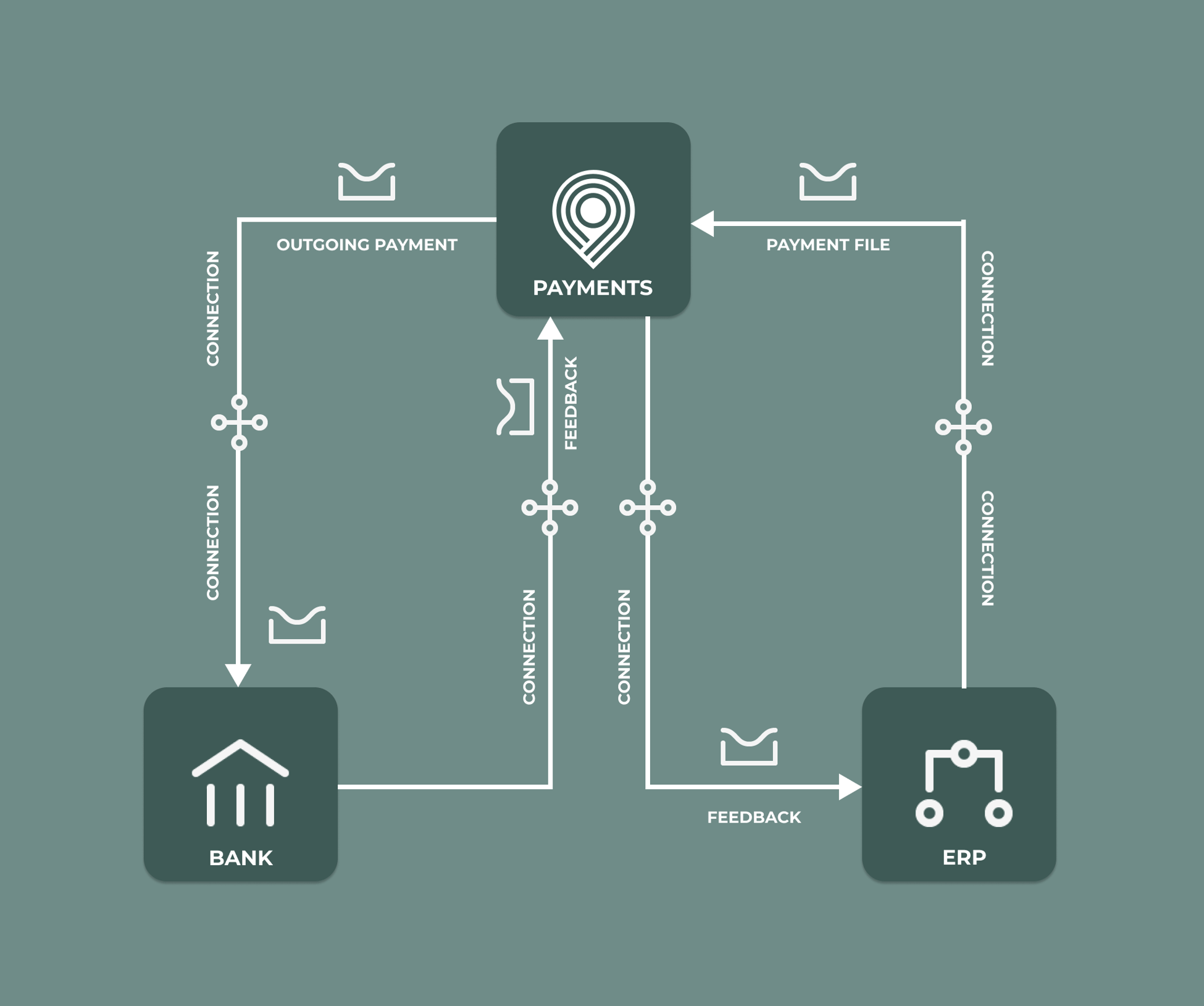 Nomentia Bank Connectivity as a Service