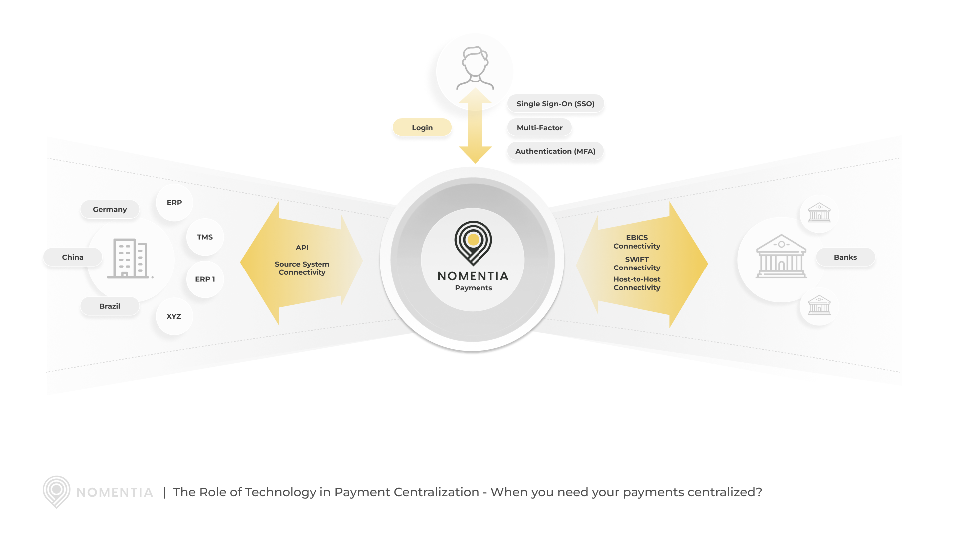 How to centralize payments beyond borders