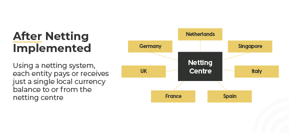 What is intercompany netting and is it right for your business?