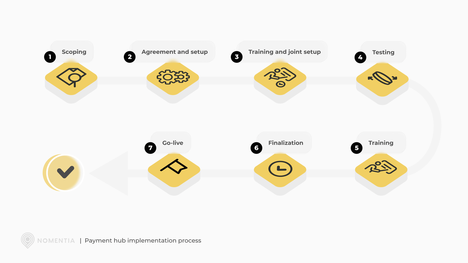 How to implement a payment hub solution in Germany?