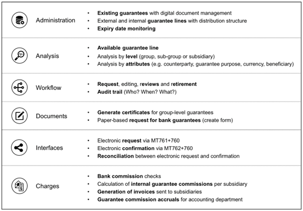 Digitalized guarantee management practical insights
